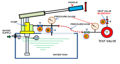 VALVE PRESSURE TEST
