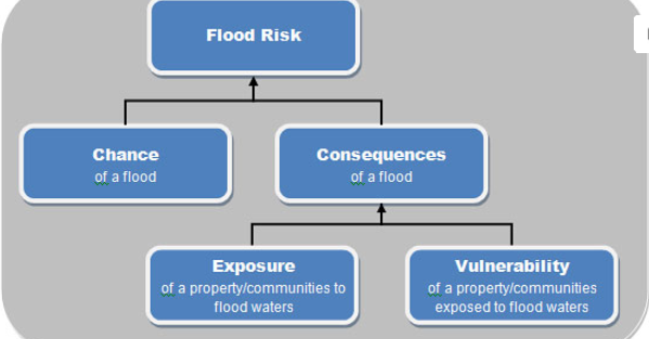 Hurricanes and Floods 2017: How can we manage flood risk?
