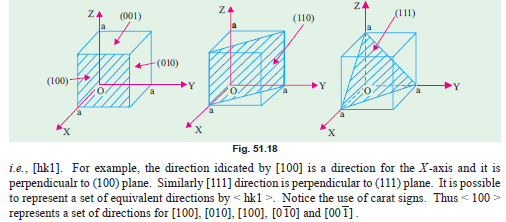 Representation of of crystal planes and directions