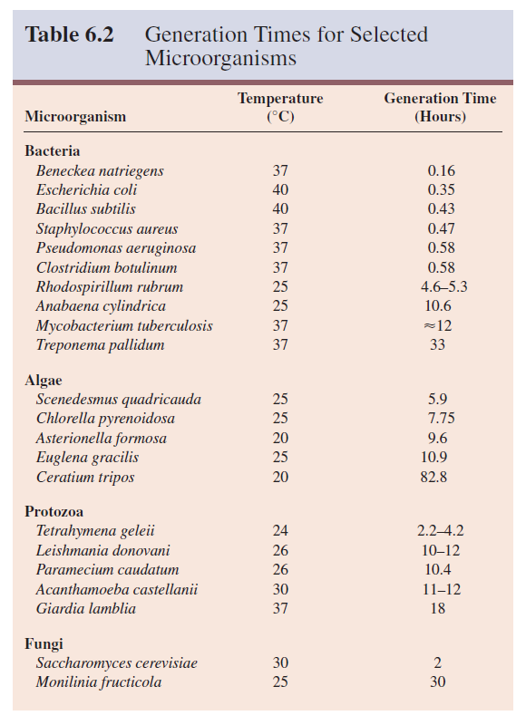 Microbiology Notes: Microbial Growth : Bacterial Growth Curve