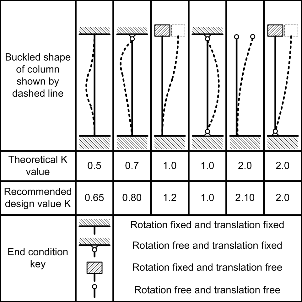 Flexural Buckling Of Columns Structville