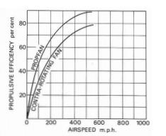 model aircraft: PROPULSIVE EFFICIENCY