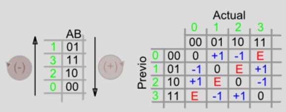 Andromina robot V.2.0: Encoder de cuadratura y Arduino. Tutorial sobre ...