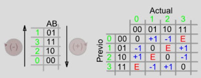 Andromina robot V.2.0: Encoder de cuadratura y Arduino. Tutorial sobre ...