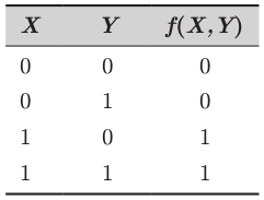 Find the Boolean function from the given truth table.