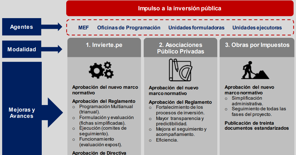 DESARROLLO PERUANO: El Proceso de Mejora de la Inversión Pública