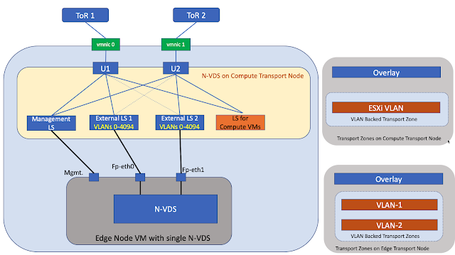 Data Center Technologies: Deploying Edge Node VM on N-VDS of Compute ...