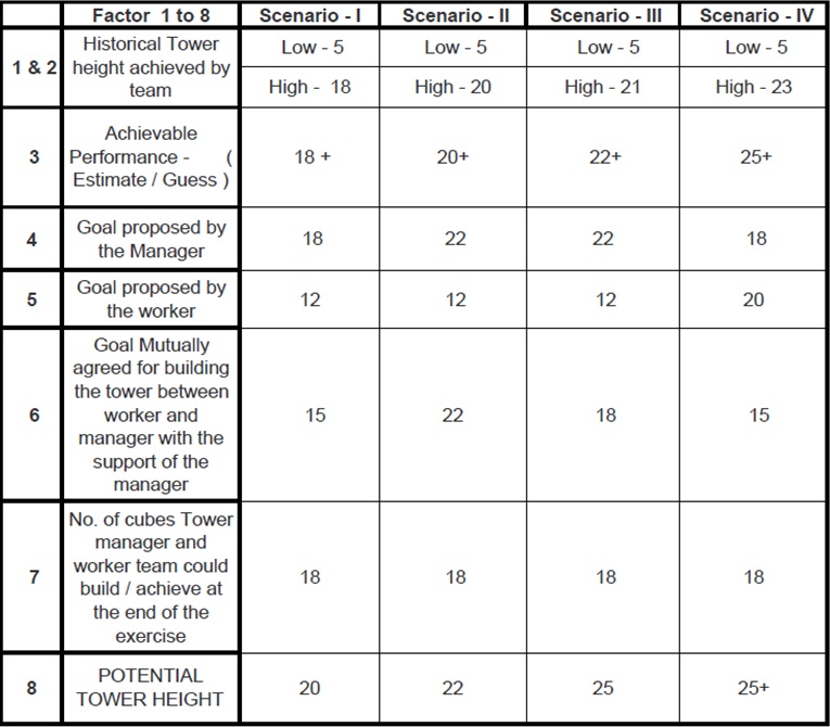 Principles of Management: Tower Building Exercise and Goal Setting
