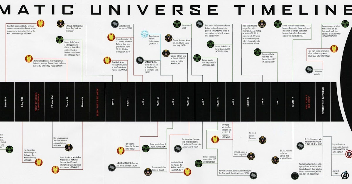 1936 visiones: Marvel Cinematic universe timeline - Línea temporal del ...