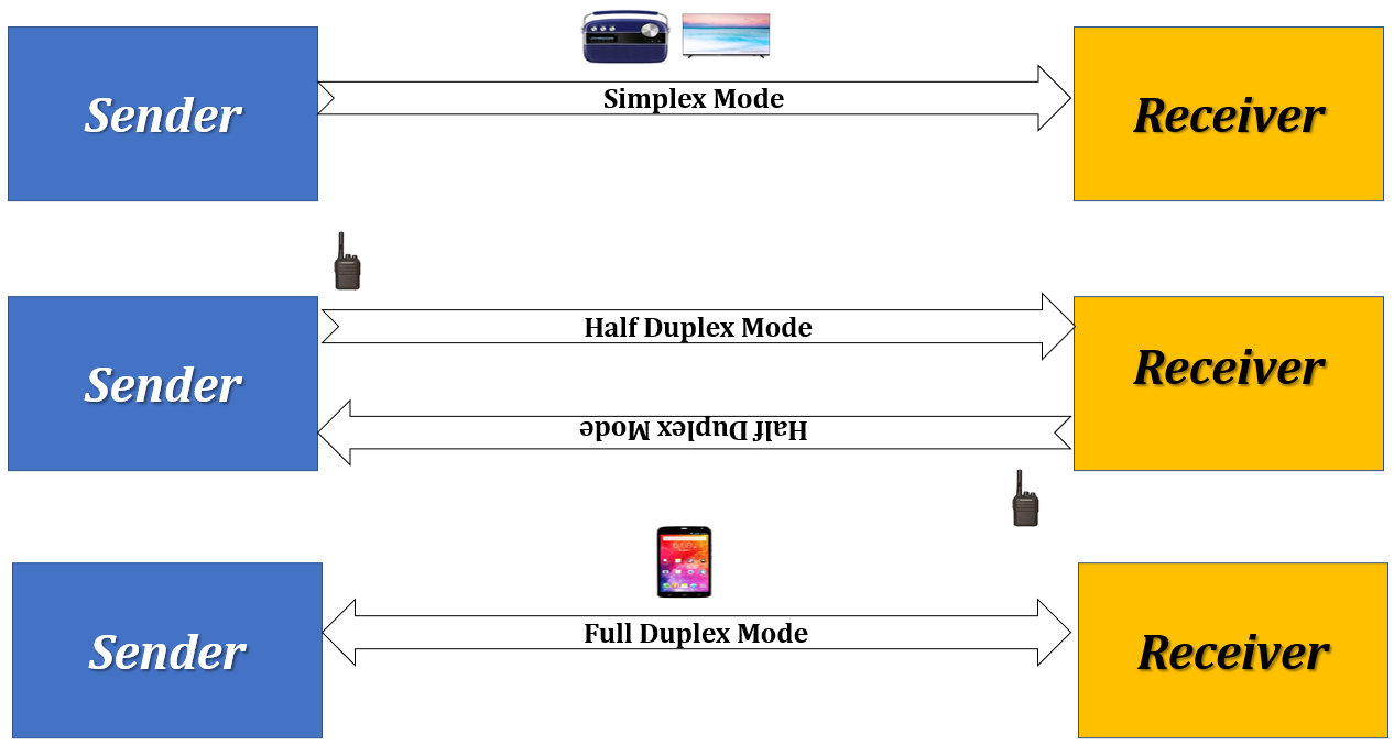 Chirag's Blog: Transmission Modes in Computer Network | Simplex | Half ...
