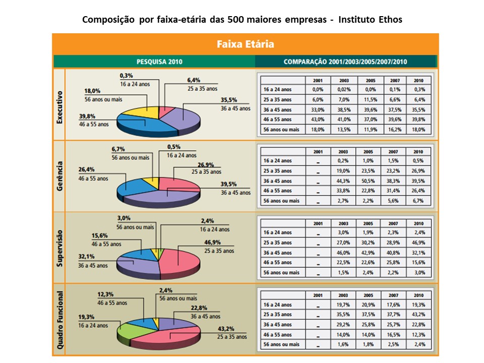 D&I: Etarismo