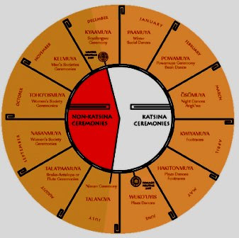 La vida es una Montaña Rusa: CALENDARIO HOPI
