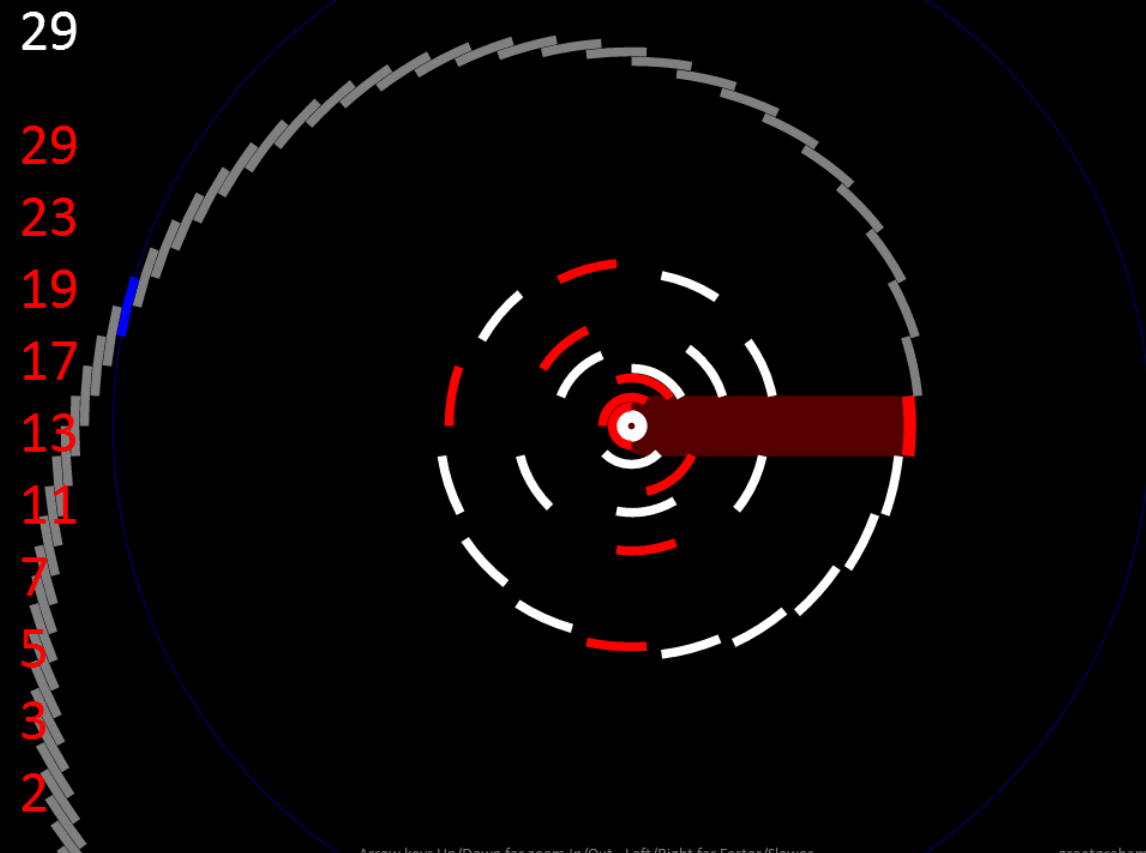 Galileo Feynman: A Fantastic Visualization of Prime Numbers and Factors