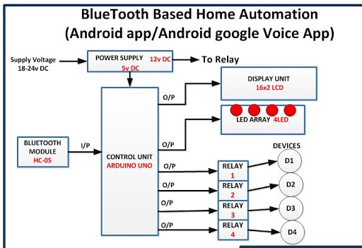Appliance Control By Bluetooth - Shub Tech
