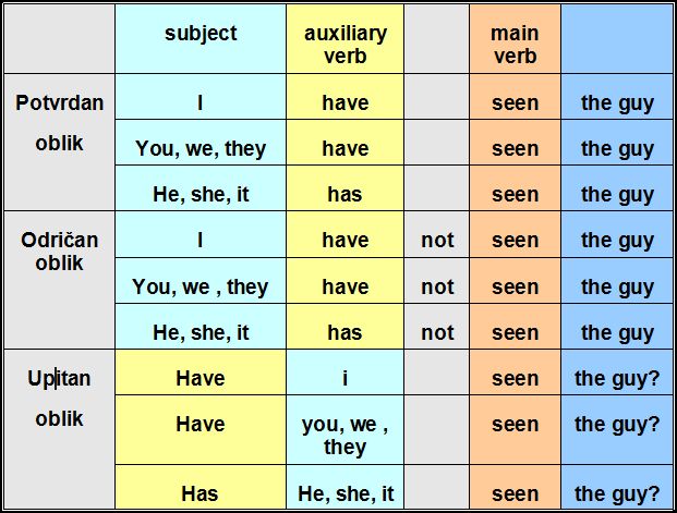 (DOC) Present Perfect Objasnjenje-osmi Razred - DOKUMEN.TIPS