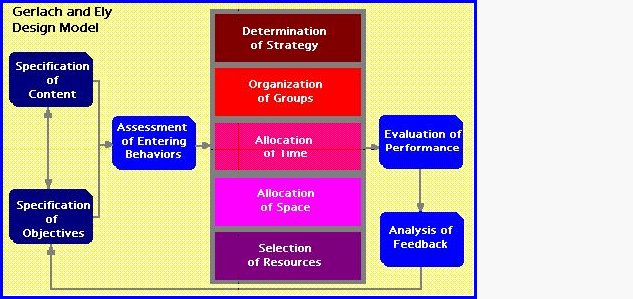 berbagainfo: Model-model Desain Pembelajaran