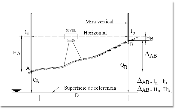 TOPOGRAFIA-UNIVERSITARIA: METODOS DE NIVELACION