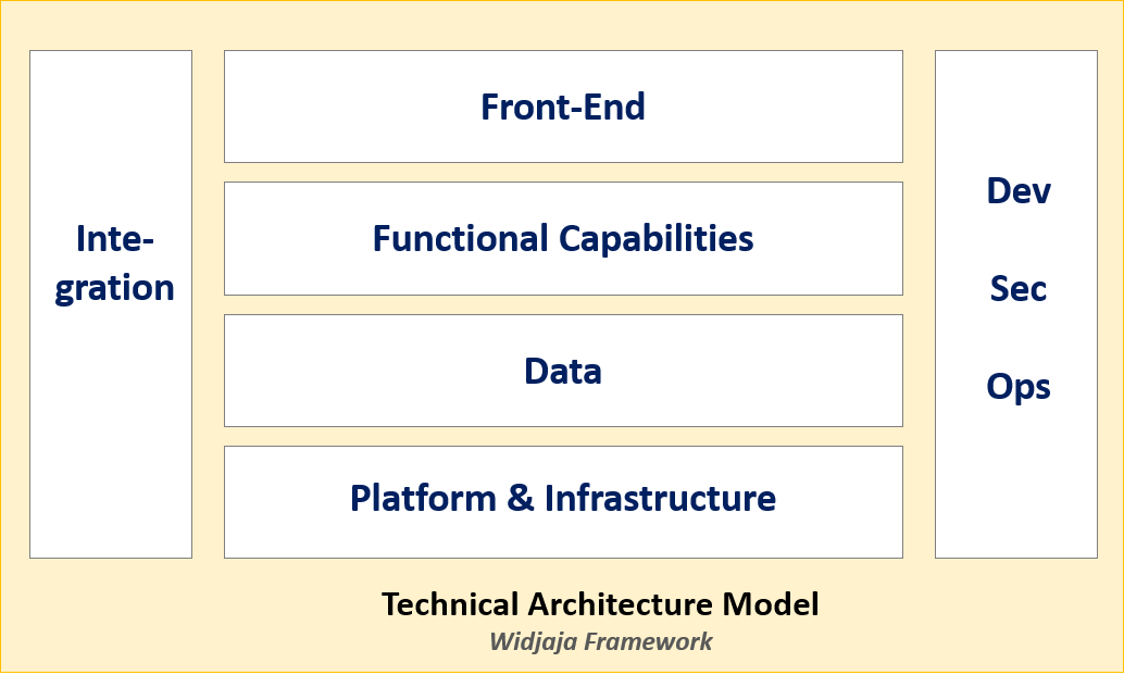 IT Architecture Framework