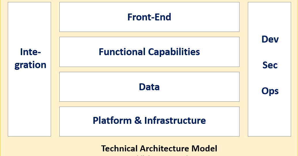 IT Architecture Framework
