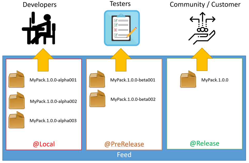 Continuous package delivery with Azure DevOps ~ A developer's log book