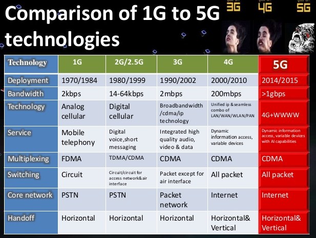5 Keunggulan 5G Up To 10Gbps 0,45 Gbps Vs 10 Gbps era Internet of ...
