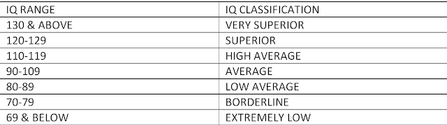 WHAT IS IQ AND HOW TO CALCULATE IT?