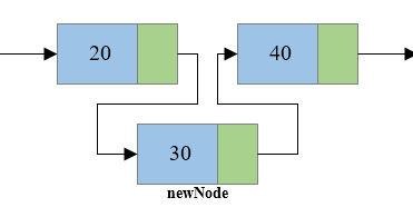 How to Insert ,Delete nodes in between the Linked List