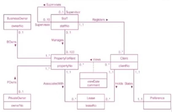 Building Conceptual Data Model in DBMS - GATE (CS/IT)