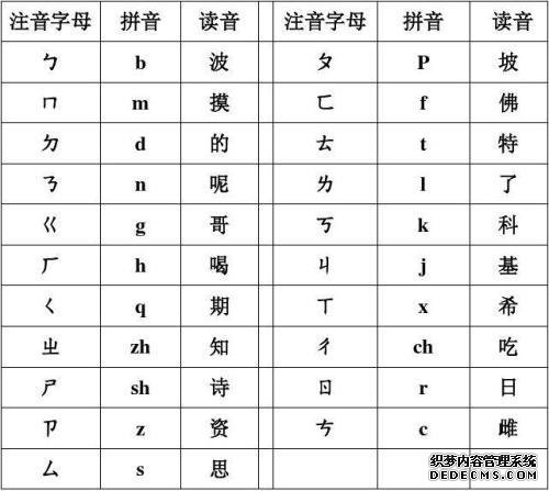 中国文化 La Culture Chinoise 文化中国: Alphabet chinois - 中文字母