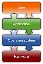 Operating System