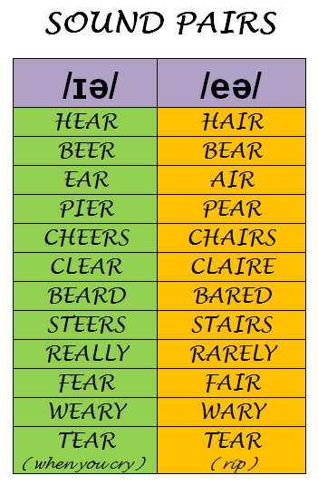 My English Blackboard: Sound pairs: Words with /ɪə/ and /eə/