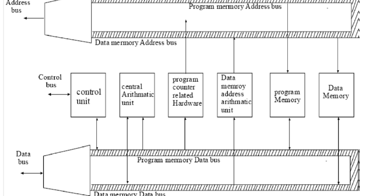 8085 Microprocessor Harvard Architecture