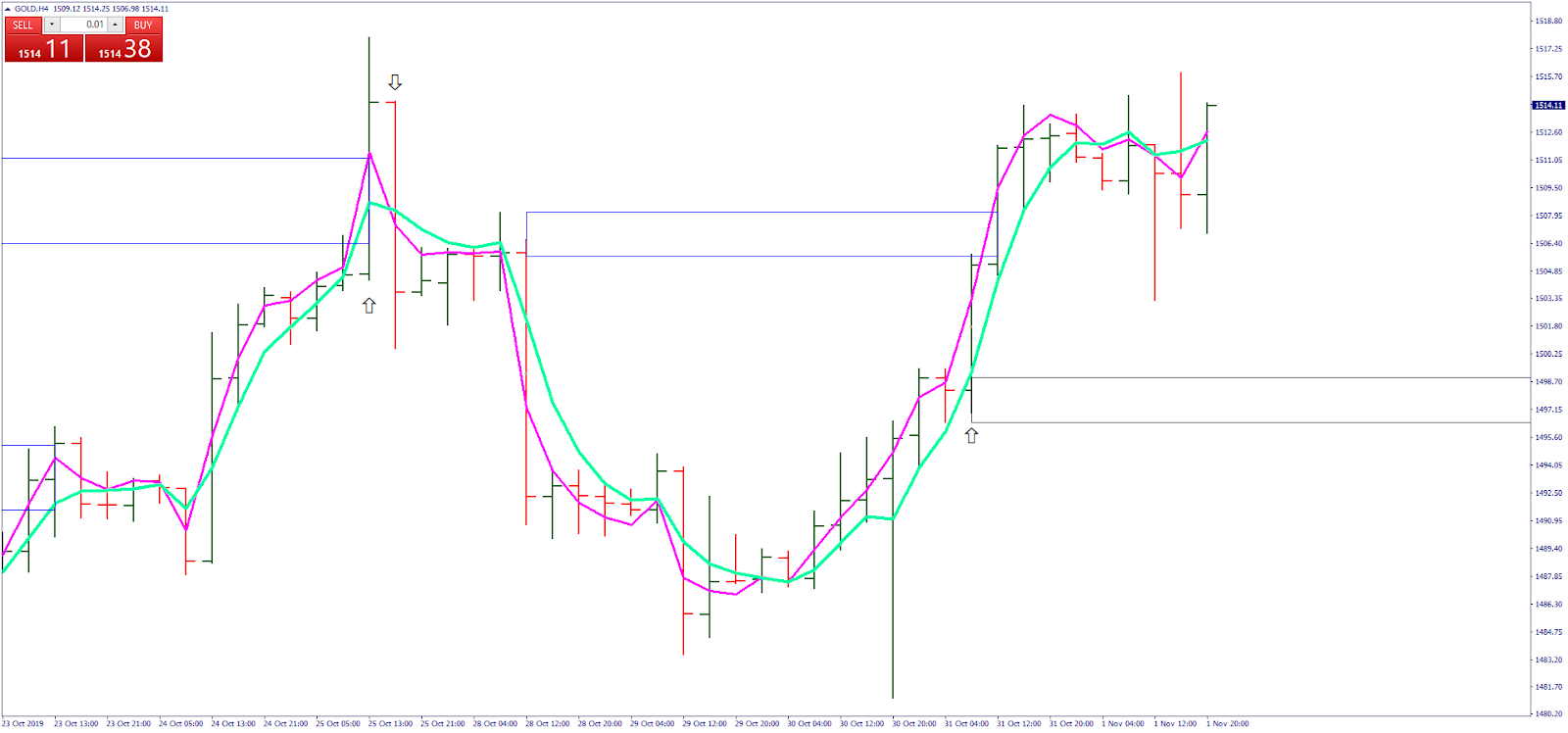 SD DP Box Indicator MT4