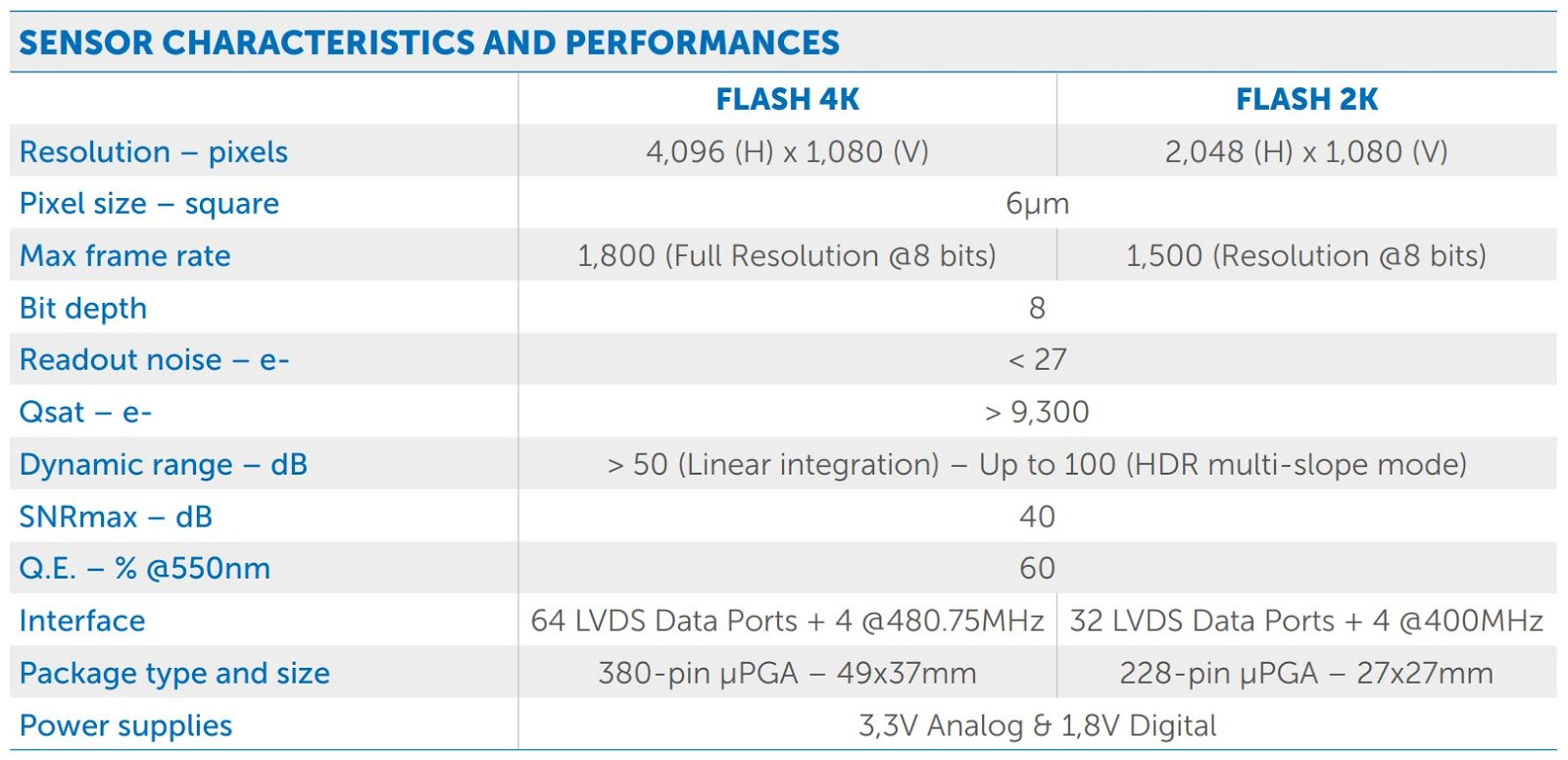 Image Sensors World: e2v Announces Fast Sensors