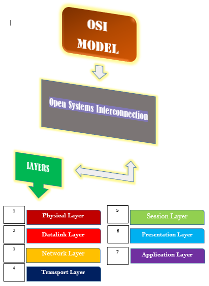 My ICT CLASS: OSI Models Concept Map
