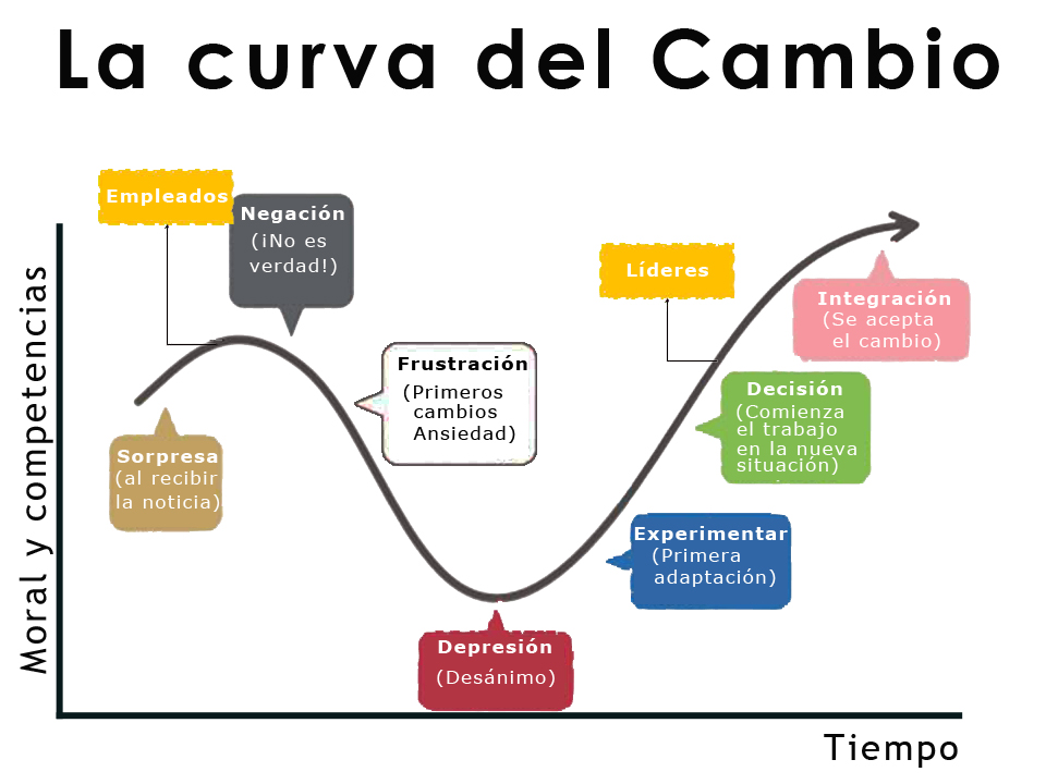 Orienta2 en el IES Río Júcar: La curva del cambio