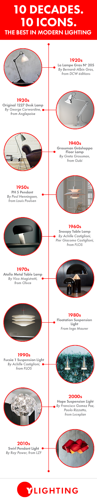 The 10 Most Iconic Lighting Designs from the Past 10 Decades