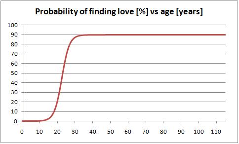 The Engineer`s Pulse: The Love Function