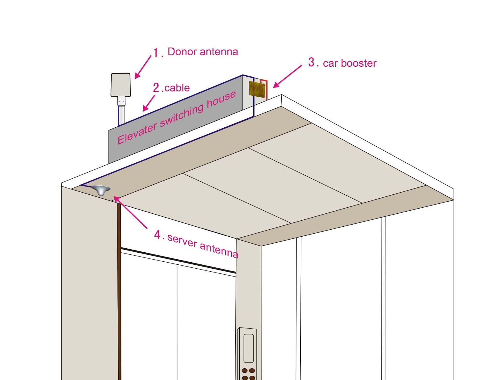 Elevators and Escalators