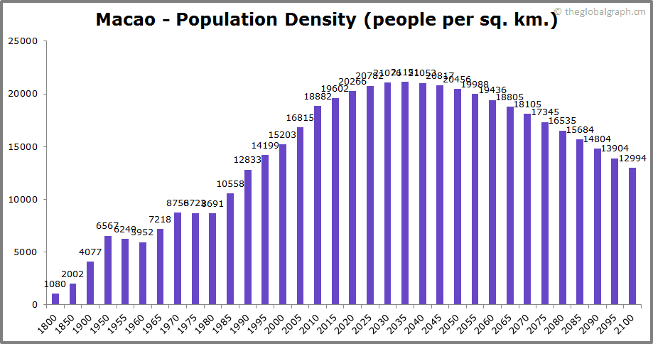 Macao Population | 2021 | The Global Graph