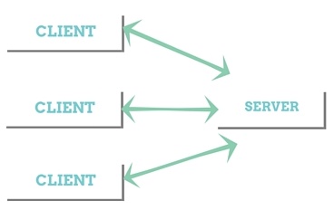 Network Programming Notes | The Daily Programmer