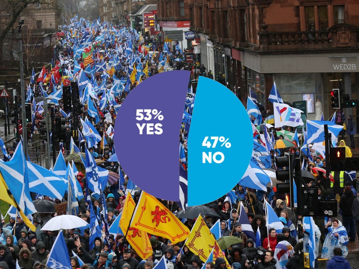 Poll Watch Scotland: 53% YES IN LATEST POLLING ON INDEPENDENCE