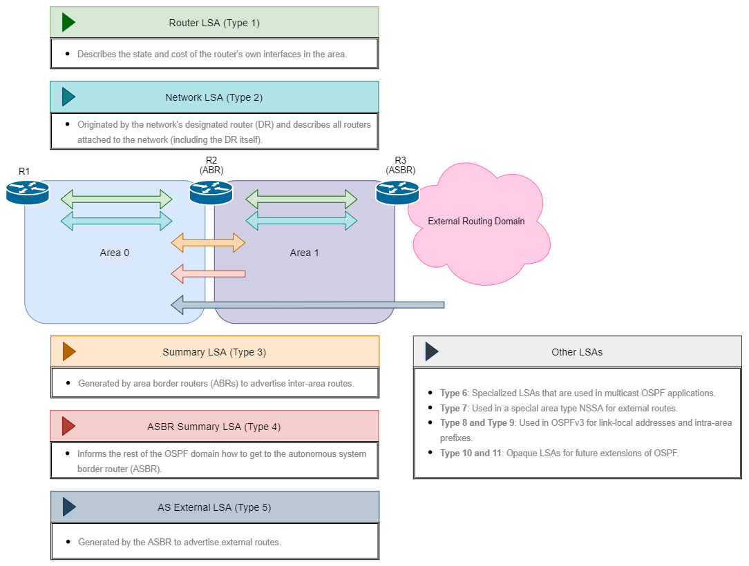 Christmas Calendar: OSPF LSAs