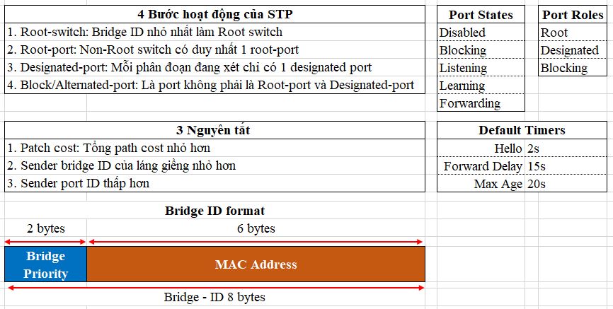 Sharing & Linking: Tìm hiểu về Spanning Tree Protocol