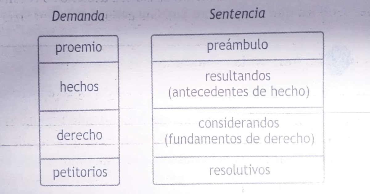 Estructura formal de la demanda.