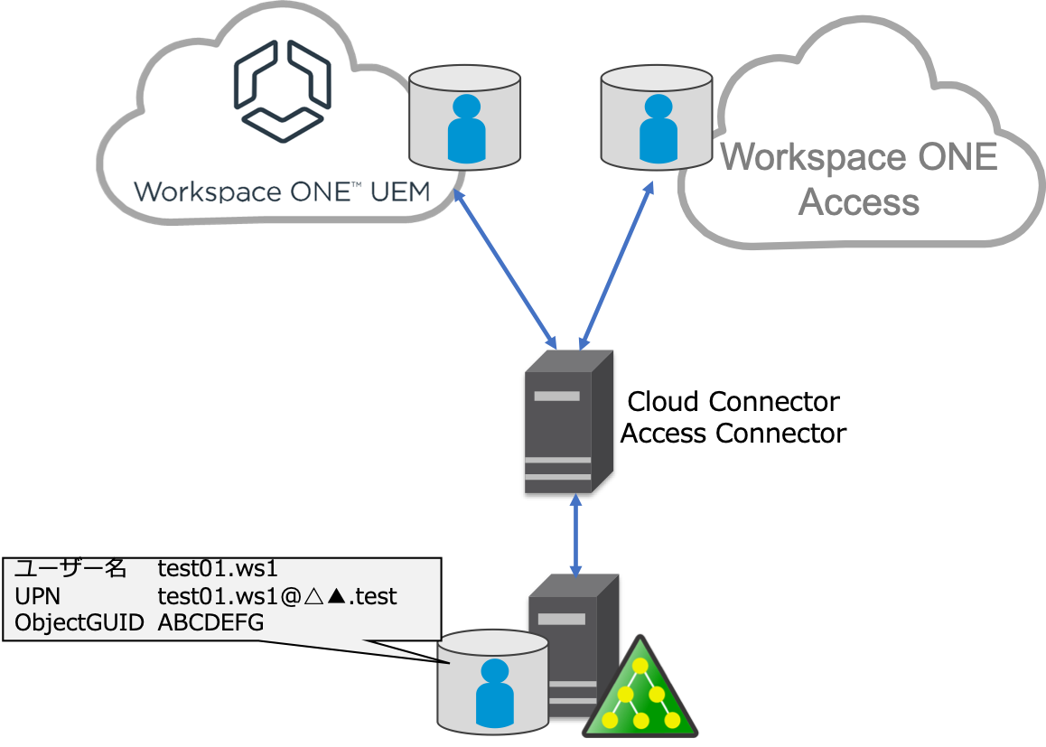 ta_ichiのTech Logs: Workspace ONE UEMからWorkspace ONE Accessへのユーザー同期