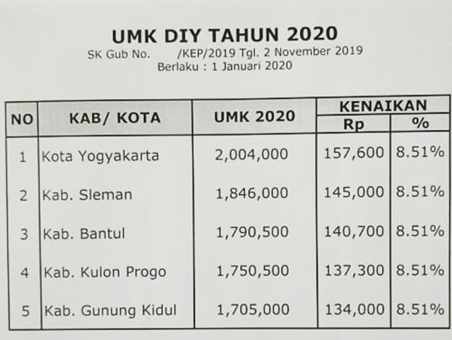 Daftar lengkap UMK DIY, UMP DKI Jakarta dan Banten 2020 - AlhidaMart ...