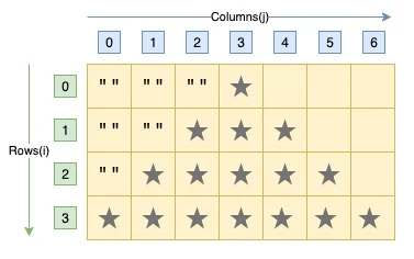 C Program to Print Pyramid Star Pattern