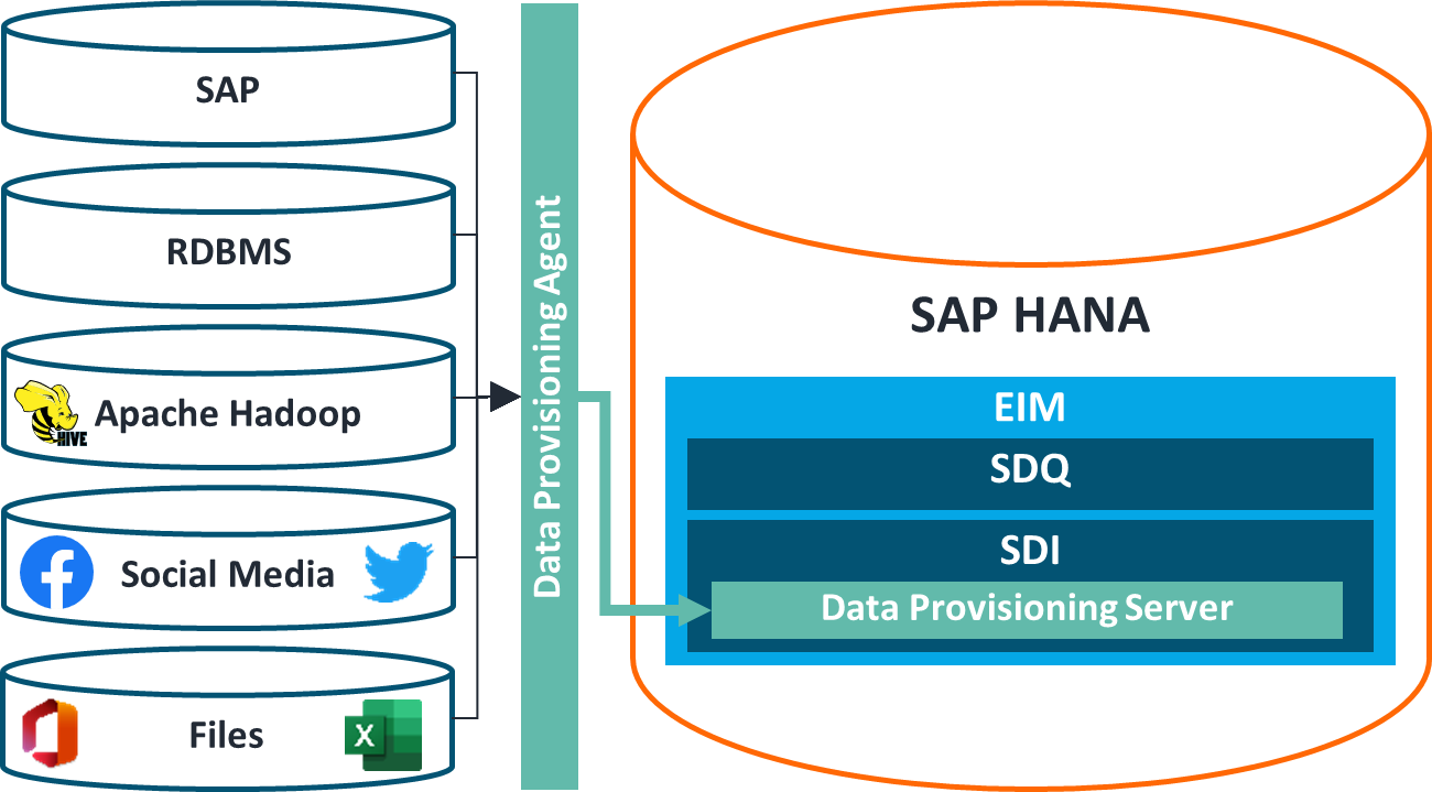 SAP HANA Tutorial, Material and Certification Guide
