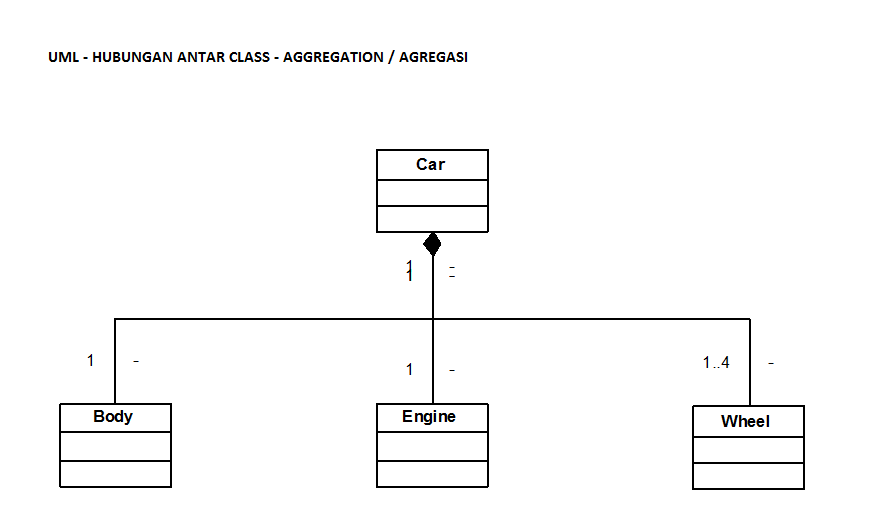 sharing: Class dalam UML - Class Diagram